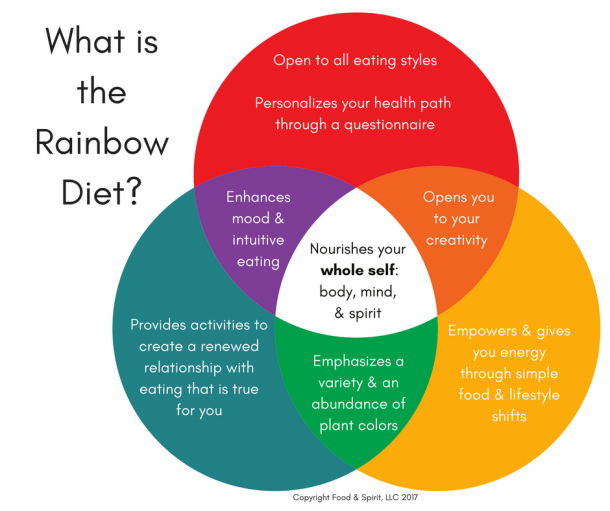 The Rainbow Diet | Deanna Minich